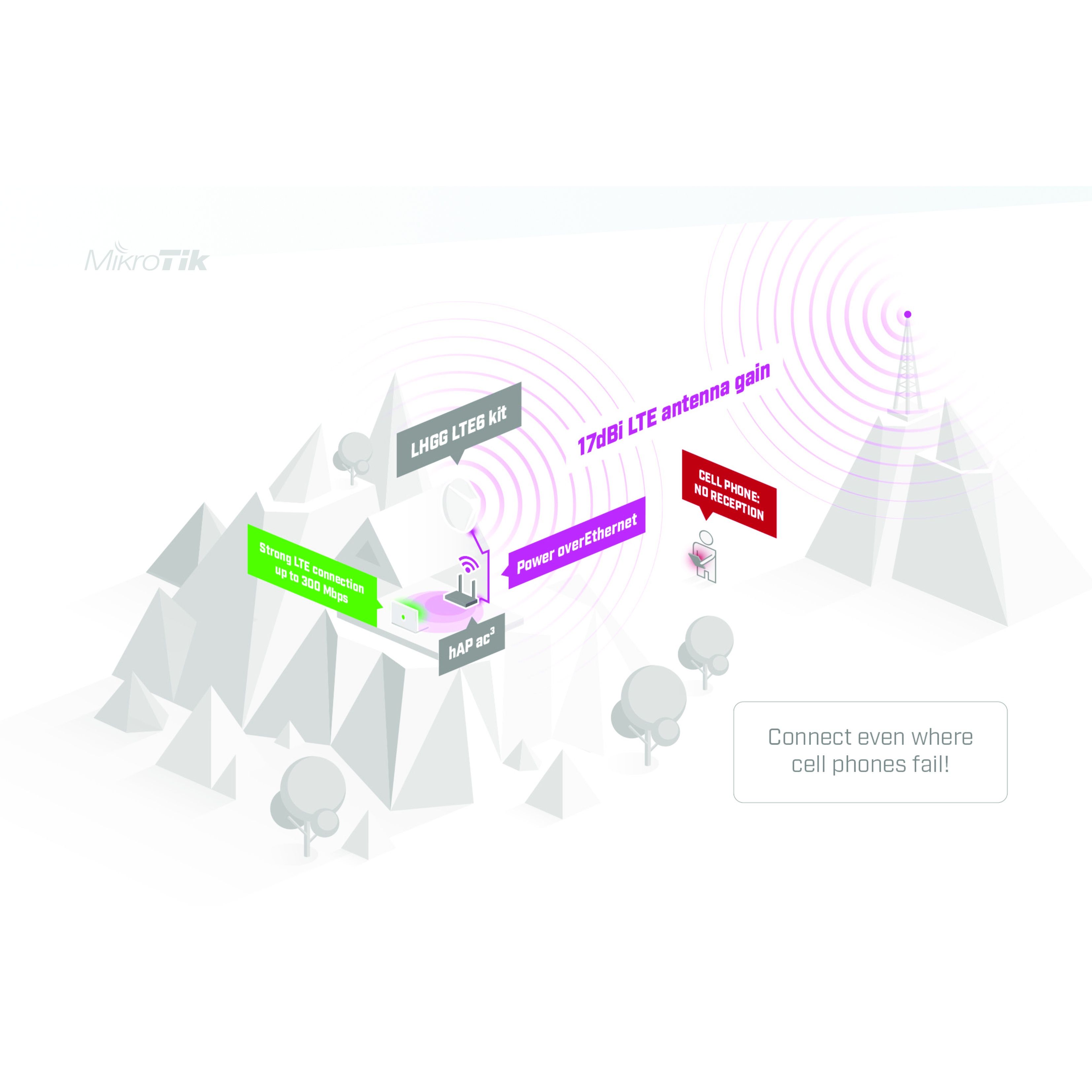 MikroTik LHGG LTE6 kit Gigabit mobil kliens (RBLHGGR&R11E-LTE6 ...