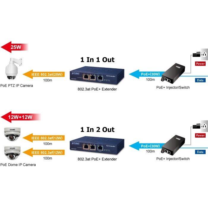 Planet PoE-E202 gigabit PoE extender - Biztonságtechnikai ...