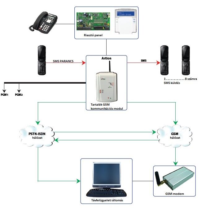 ARTION - Biztonságtechnikai Nagykereskedelmi Áruház